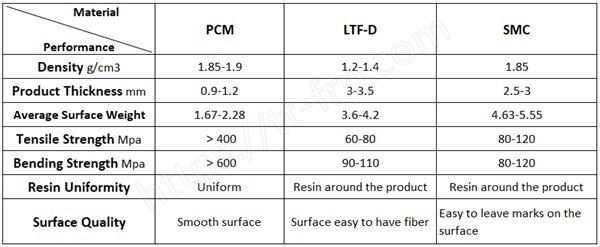 Application Of PCM Prepreg Molding On EV Battery Cover - TUTAI Composites