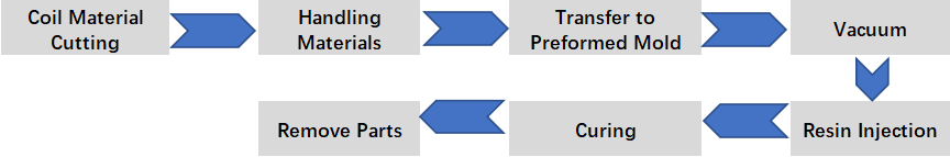 Advantages of High-Pressure Resin Transfer Molding (HP RTM) over ...